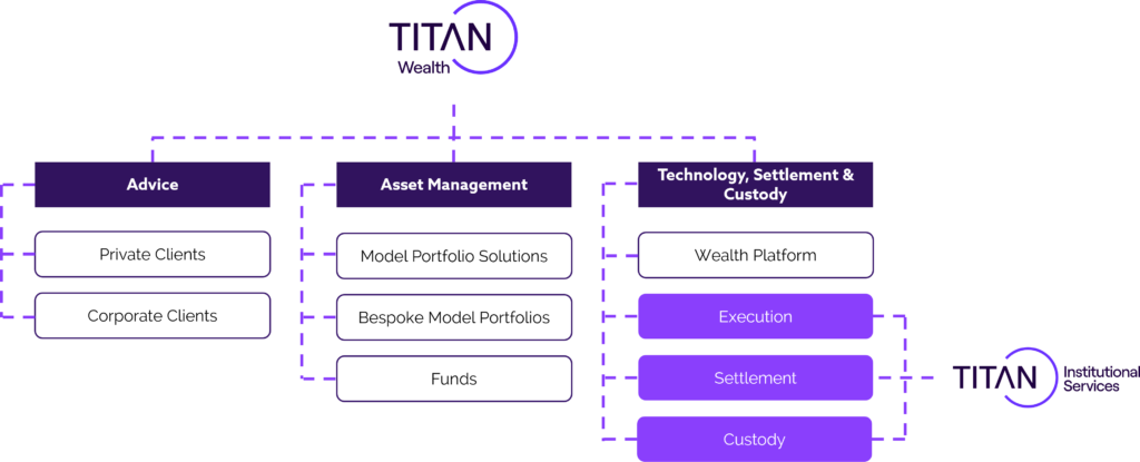 About – Titan Institutional Services